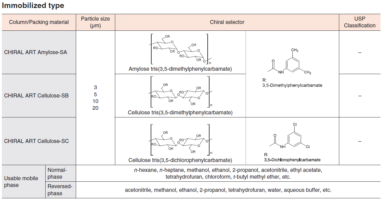 CHIRAL ART Cellulose-SJ 150 mm x 4.6 mm x 5 um | Labmall