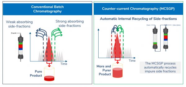 Continuous Purification: MCSGP and CaptureSMB | YMC America
