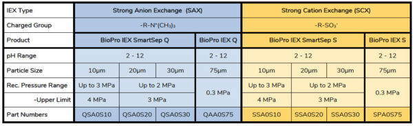 IEX Columns and Accessories - YMC-BioPro IEX Product Details | YMC America