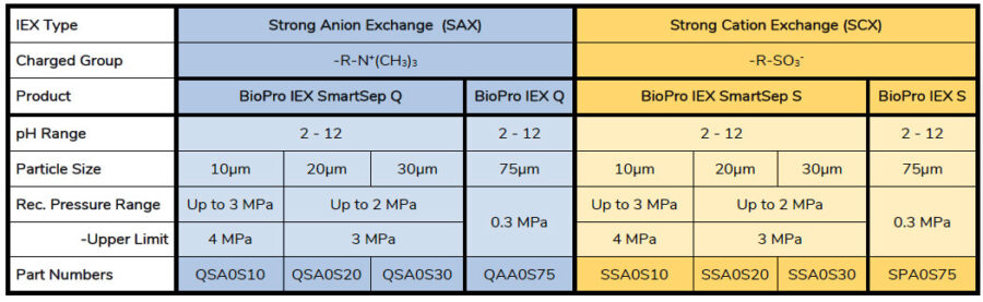 YMC-BioPro IEX | YMC America
