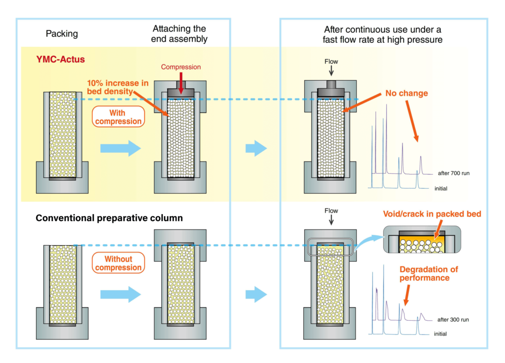 Prep HPLC Columns | YMC America
